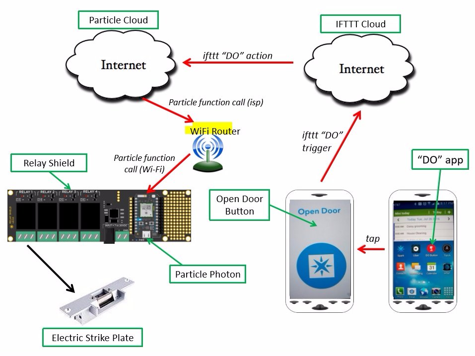 Open a door using a cell phone app - Hackster.io